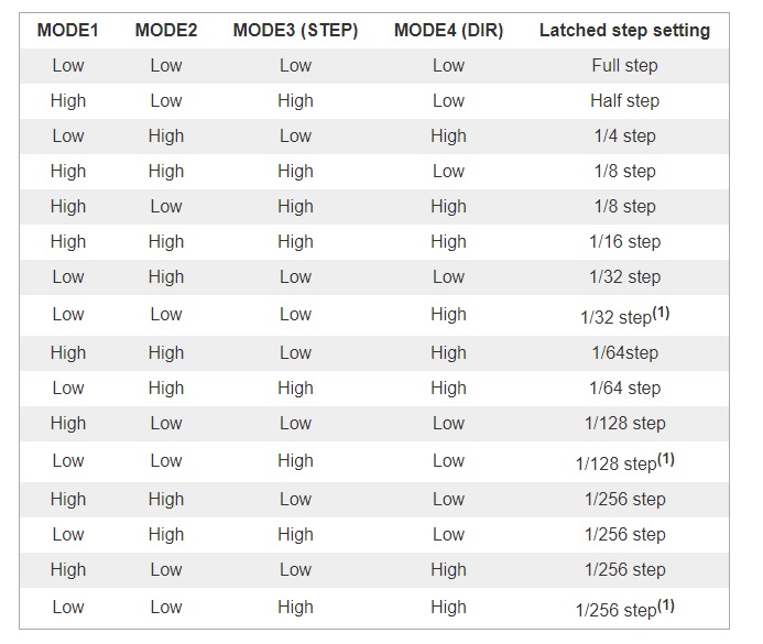 STSPIN220 Low-Voltage Stepper Motor Driver