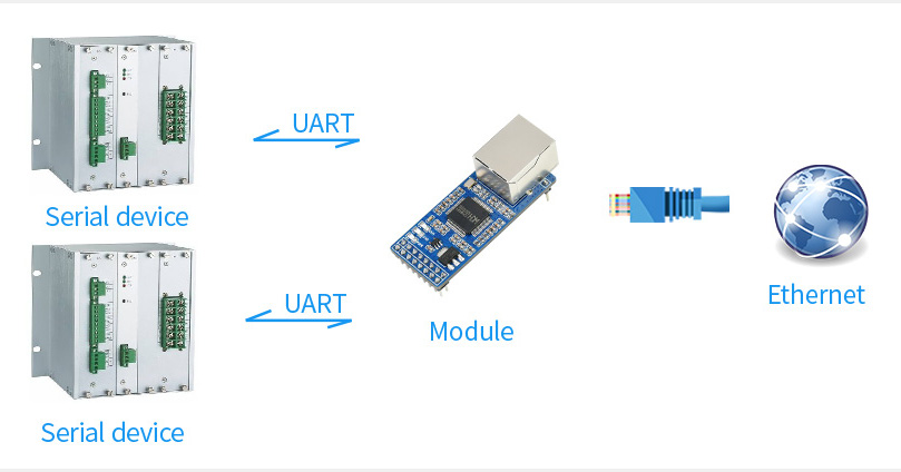 2-CH UART To Ethernet Converter, Serial Port Transparent Transmission ...