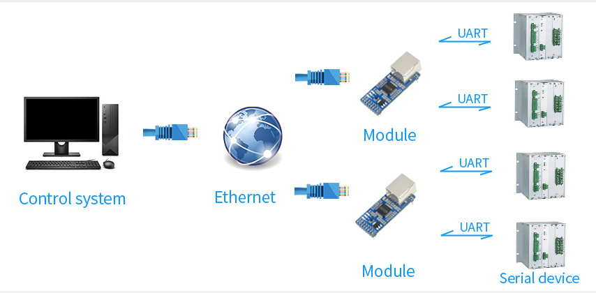 2-CH UART To Ethernet Converter, Serial Port Transparent Transmission ...